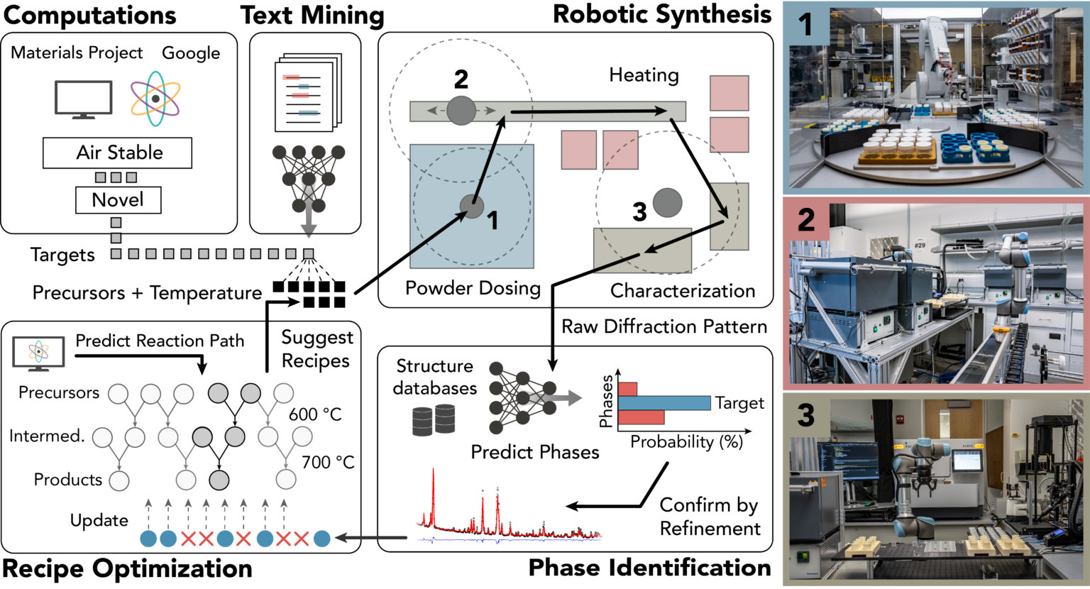 Autonomous Experimentation For Accelerated Materials Discovery Ceder